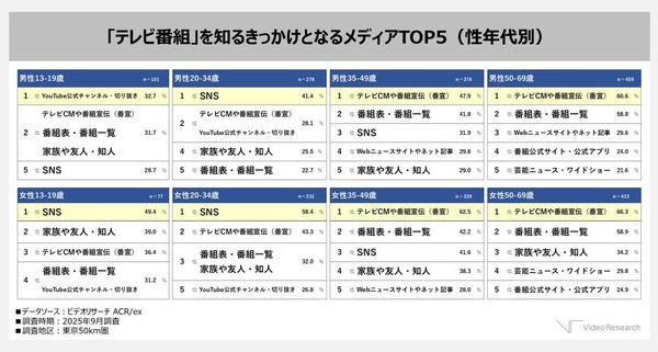 若者はYouTube・SNS、35歳以上はCM。テレビ番組「認知経路」の世代別実態【VR調査】 | Branc（ブラン）-Brand New Creativity-