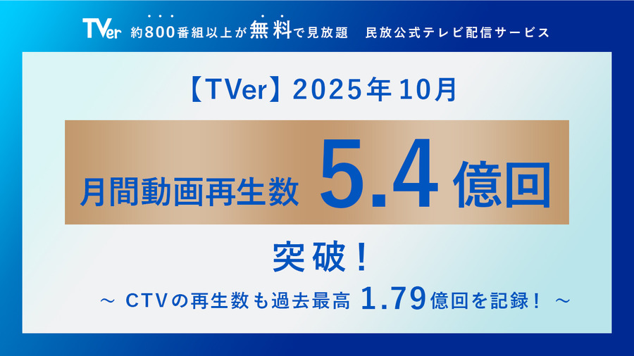 TVer、月間再生数5.4億回で過去最高を更新。CTVが前年比126%と成長を牽引 | Branc（ブラン）-Brand New Creativity-